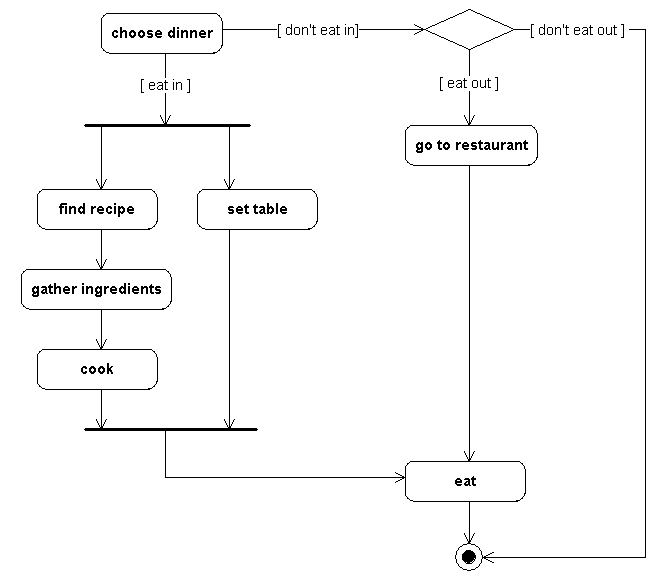 Difference Between Statechart And Activity Diagram In Uml Examples - lidiyprima
